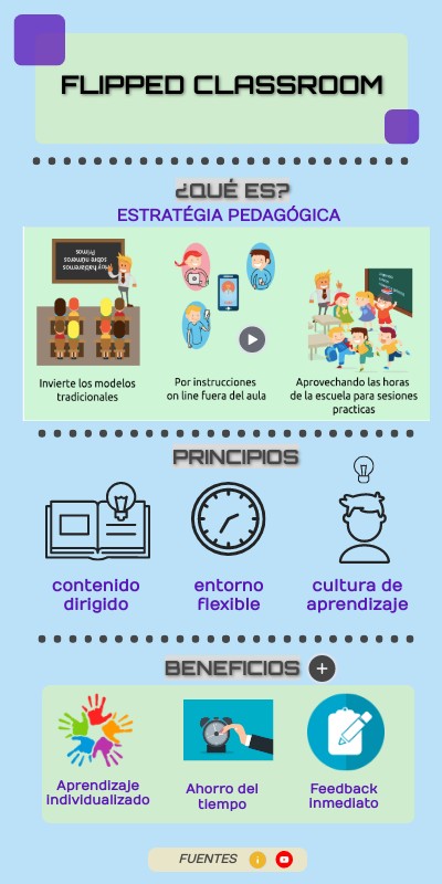 INFOGRAFÍA FLIPPED CLASSROOM | Genially