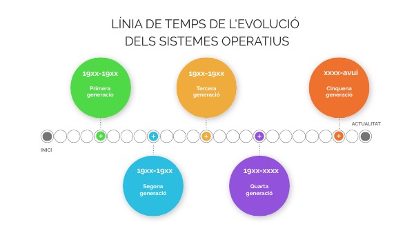 Línia de temps de l'evolució dels sistemes operatius | Genially