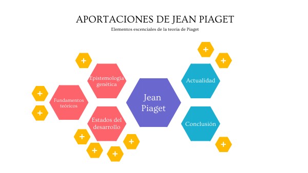 Jean Piaget | Genially