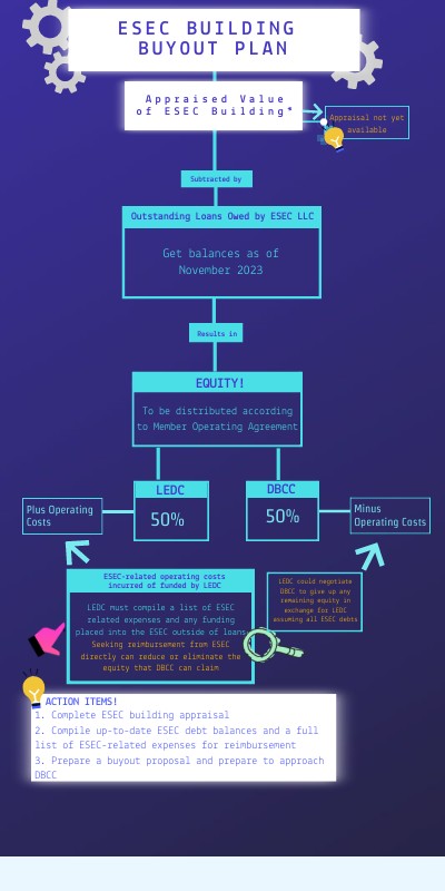 LEDC Appraisal ESEC | Genially
