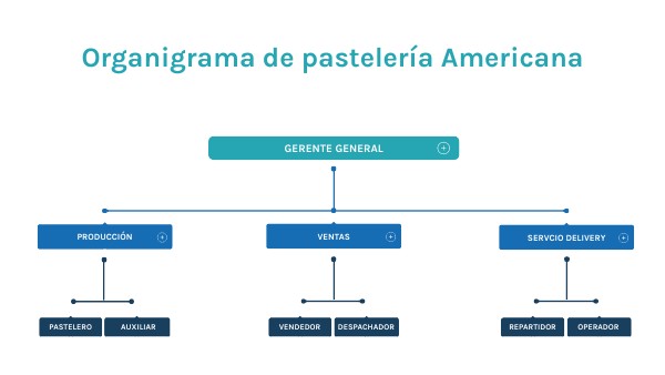 ORGANIGRAMA PASTELERÍA AMERICANA | Genially