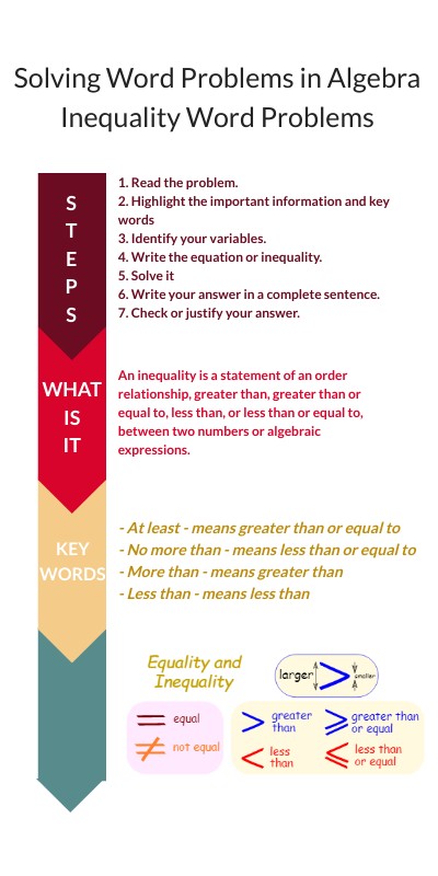 Solving Word Problems in Algebra Inequality Word Problems/Alejandra L.