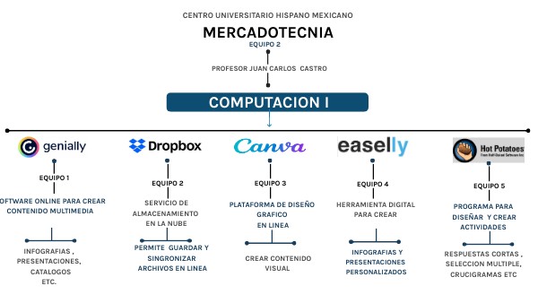 MAPA CONCEPTUAL GENIALLY | Genially
