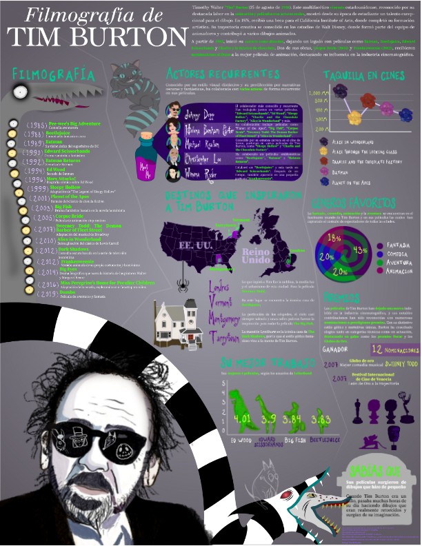 Infografía Tim Burton
