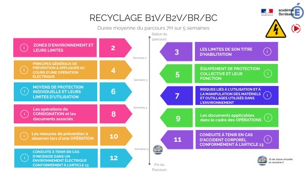 Spécifique Recyclage B1V/B2V/BR/BC