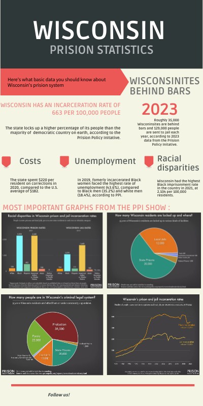Wisconsin prison data info graphic