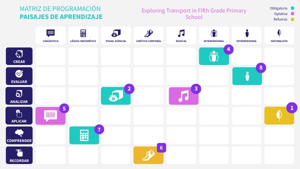 Matriz de programación | Genially