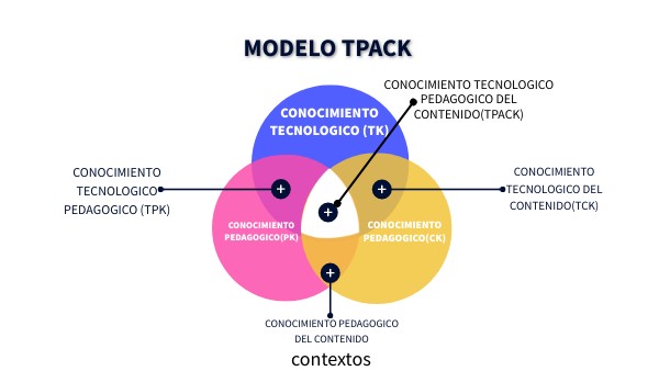 MODELO TPACK | Genially