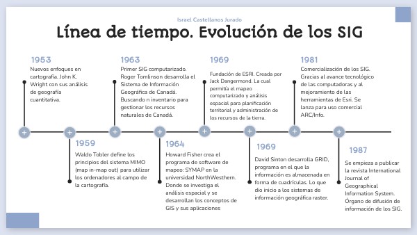 Línea de tiempo. Evolución de los SIG | Genially