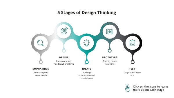 5 Stages of Design Thinking | Genially