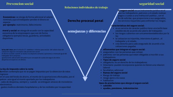 Relaciones individuales de trabajo | Genially