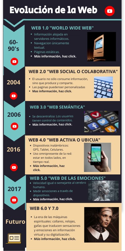 TIMELINE FLECHAS | Genially