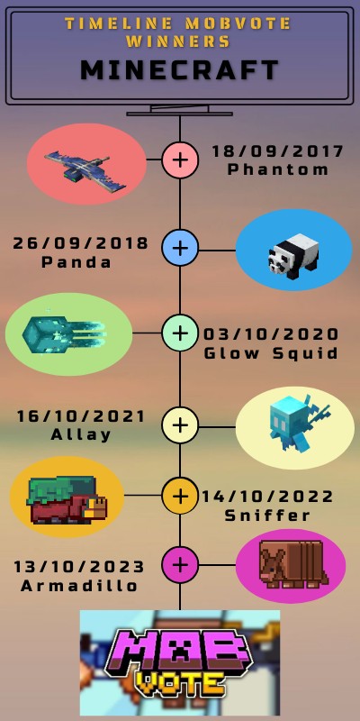 TIMELINE MOB VOTE WINNERS MINECRAFT | Genially