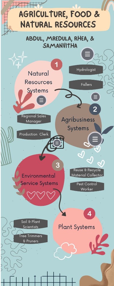 Agriculture, food, and natural resources | Genially