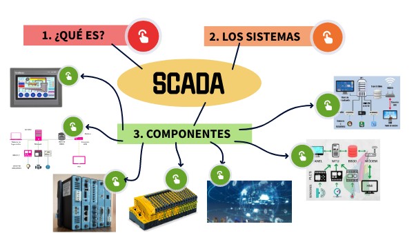 Scada | Genially