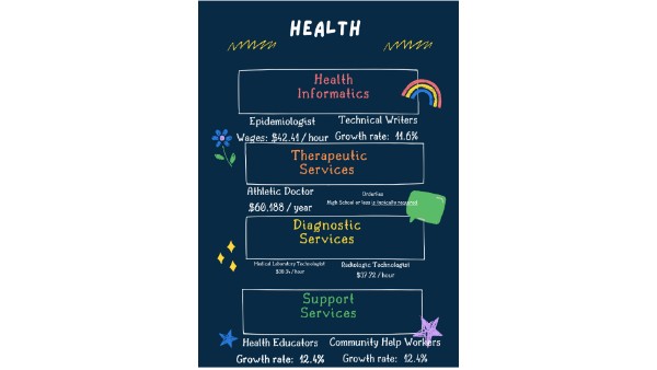 Health Science career cluster infographic.