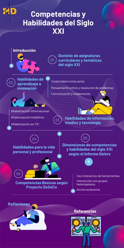 Infografía Habilidades y Competencias Siglo XXI | Genially