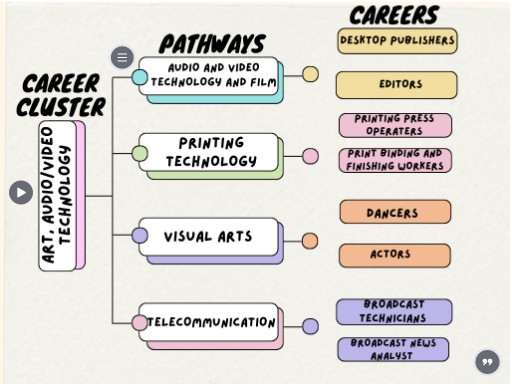 Arts, Audio/Video Technology