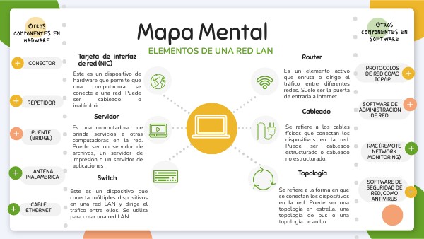 MAPA MENTAL RED LAN | Genially