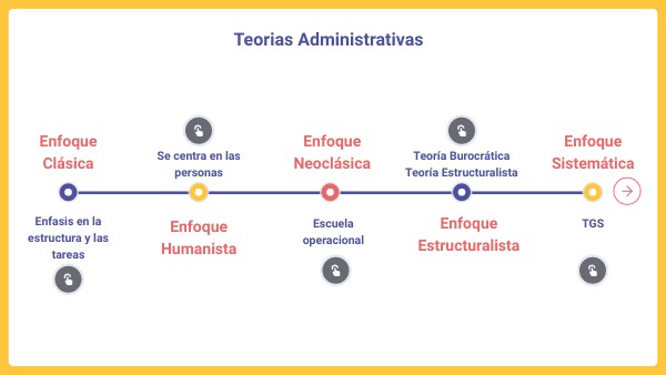 Teorías de la Administración | Genially