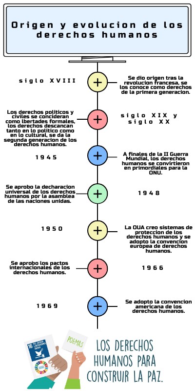 Origen y evolución de los derechos humanos | Genially