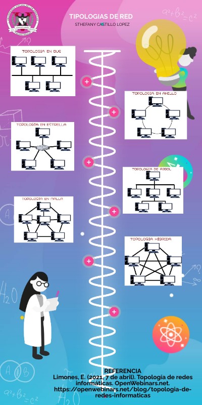 TIPOLOGIAS DE RED | Genially