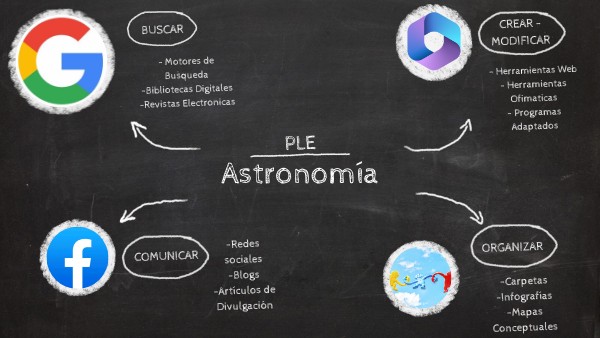 Infografía PLE | Genially