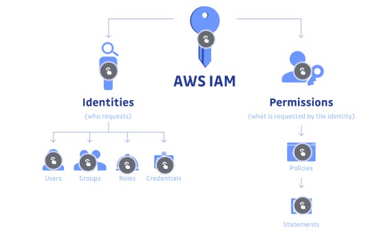 Esquema IAM | Genially