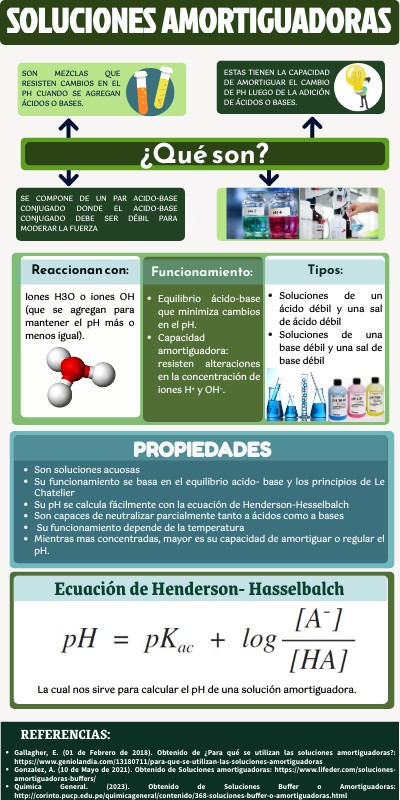 INFOGRAFIA SOLUCIONES AMORTIGUADORAS.2222776 | Genially