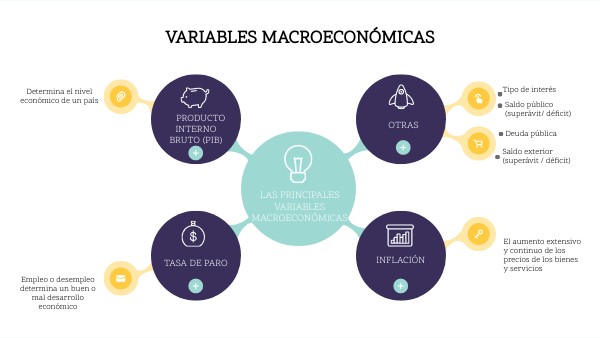 Las principales variables macroeconómicas | Genially