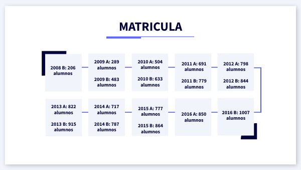 MATRICULA | Genially