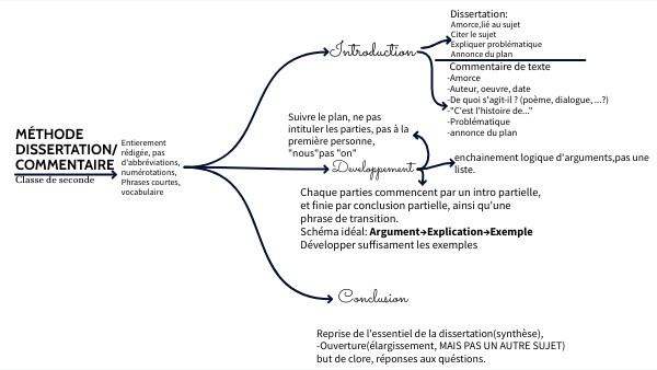 Carte mentale Français dissertation méthode | Genially