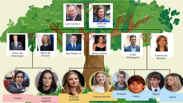 ÁRBOL FAMILIAR familia real de España | Genially