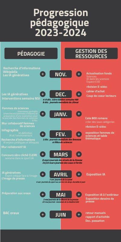 progression pédagogique | Genially