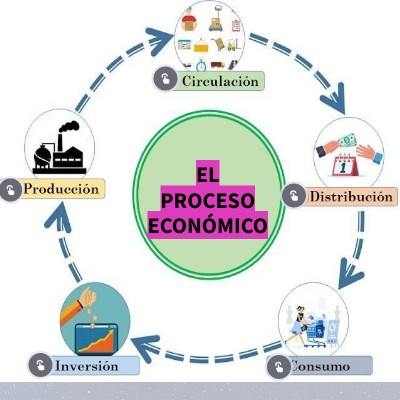Los Procesos Económicos | Genially