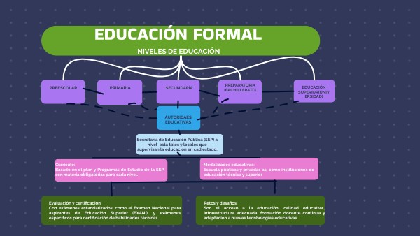 EDUCACIÓN FORMAL | Genially