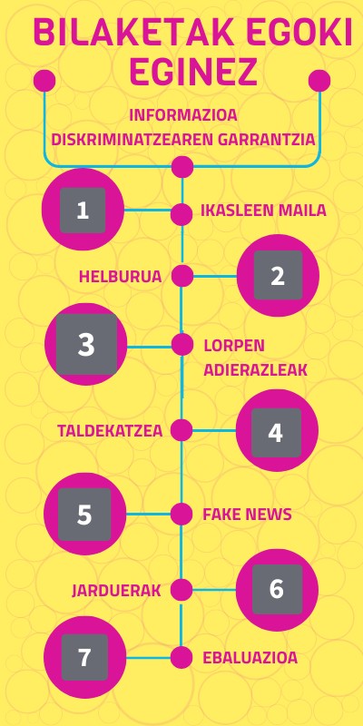 BILAKETAK EGOKI EGINEZ | Genially