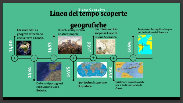 Linea del tempo delle scoperte geografiche. | Genially