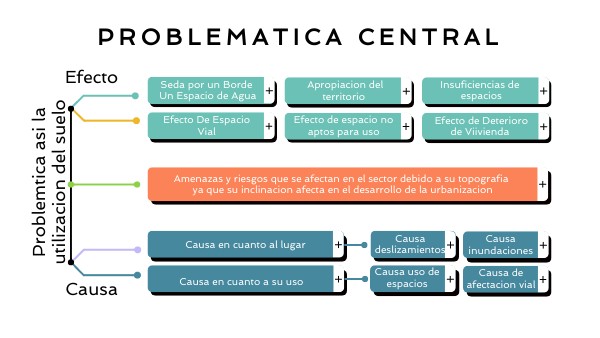 Árbol de problemas ii | Genially