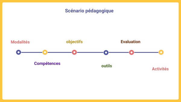 Scénario pédagogique | Genially