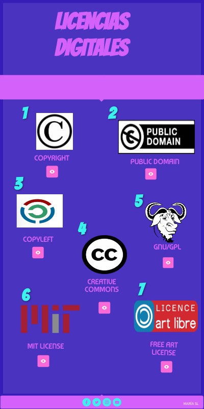 LICENCIAS DIGITALES | Genially