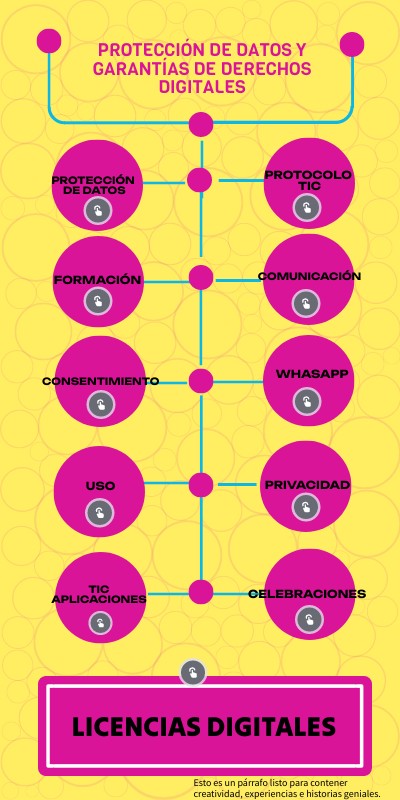 PROTECCIÓN DE DATOS Y LICENCIAS DIGITALES | Genially