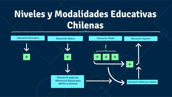 MAPA CONCEPTUAL Niveles y Modalidades de la educación chilena | Genially