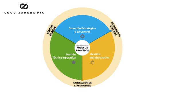 Mapa Procesos PYC | Genially