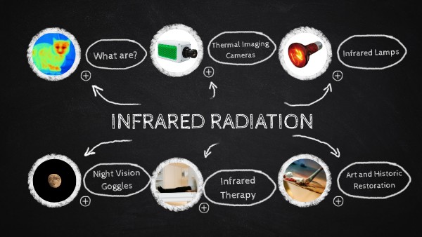 INFRARED RADIATION | Genially