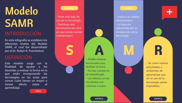 Modelo SAMR | Genially