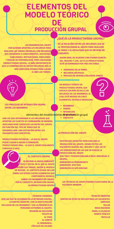 elementos del modelo teórico de producción grupal | Genially