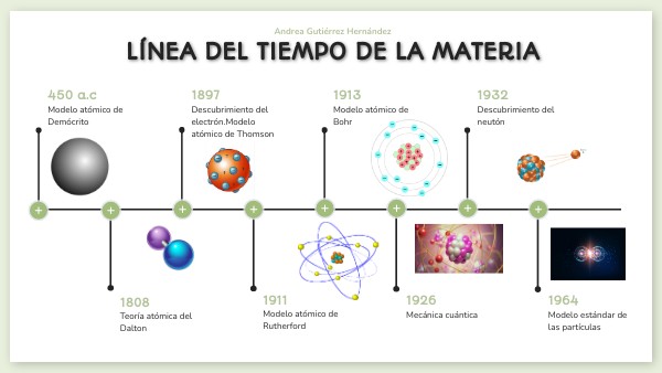 Evolucion Del Modelo Atomico Linea Del Tiempo Historia De La Teoría