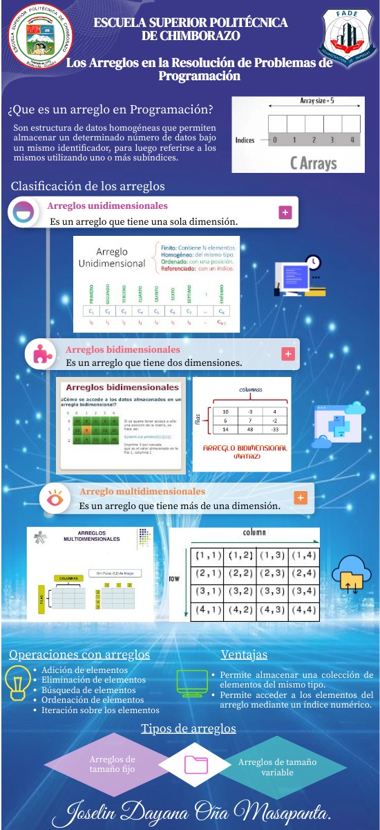 Los Arreglos en la Resolución de Problemas de Programación | Genially
