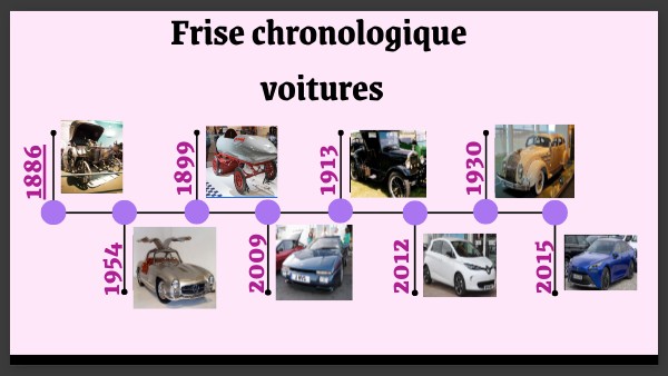 Frise chronologique voitures | Genially
